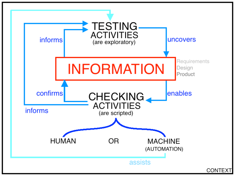 Information, and its relationship with testing and checking – Dan Ashby